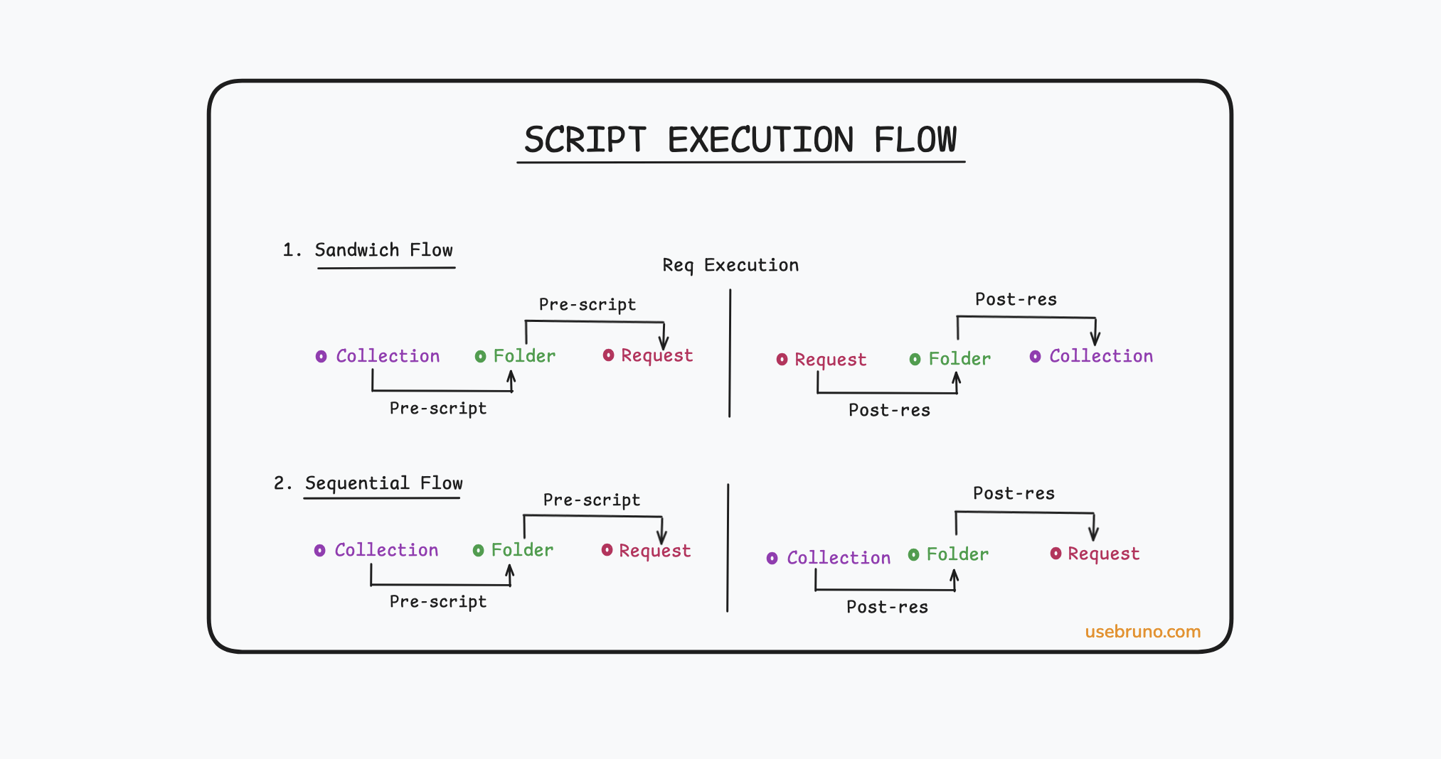 Script Execution Flow in Bruno